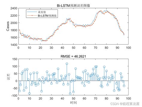 电力系统分析 Matlab实现lstm对比bilstm电力负荷预测 Csdn博客