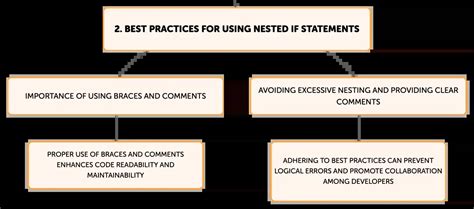 Nested If Statements In Java Algor Cards
