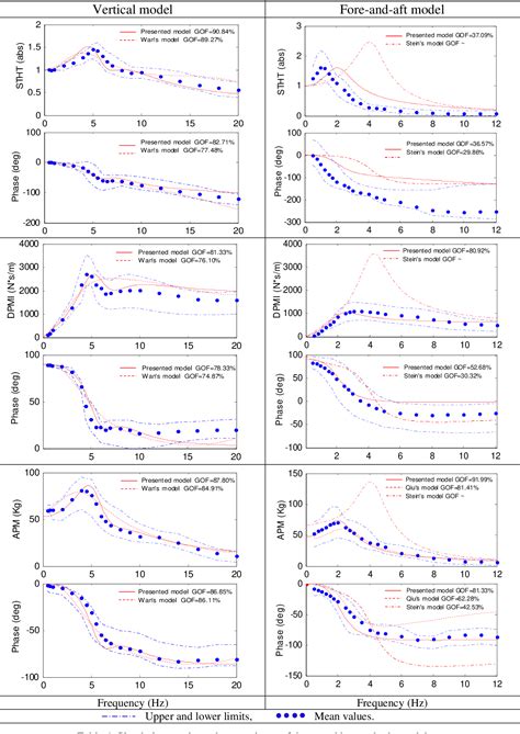 Table 4 From Development Of A Biodynamic Model Of A Seated Human Body Exposed To Low Frequency