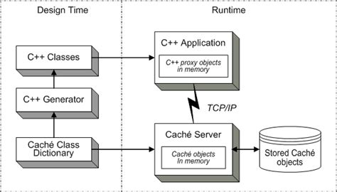 The Caché C Binding Using C With Caché Caché And Ensemble 20181
