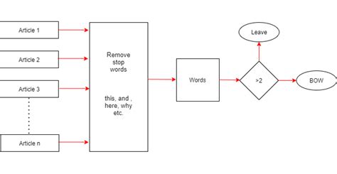 GitHub Nilamreshim Bagofwords