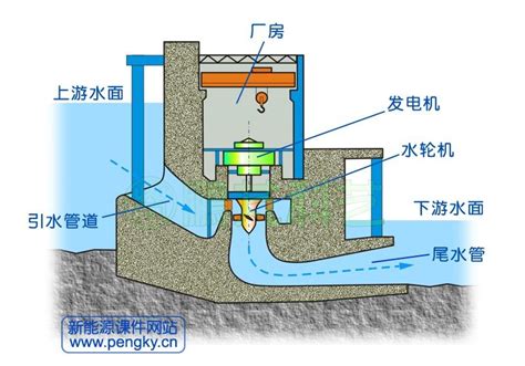 水电站发电原理 水电站发电原理是什么