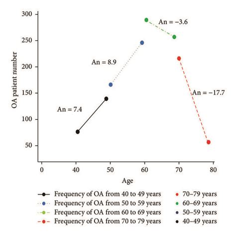 Pathogenesis Of Oa In Each Age Group Carefully Extracted Patients With
