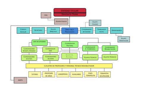 Organigrama Gestion Empresarial Orientacion
