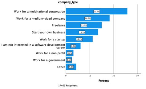 The 2021 New Coder Survey More Than 18000 People Share How And Why They Are Learning To Code