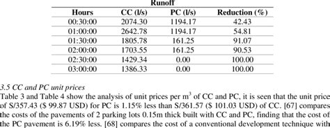 Surface Runoff From CC And PC Download Scientific Diagram