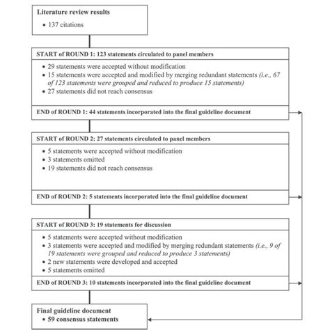 Modified Delphi Methodology And Results Download Scientific Diagram