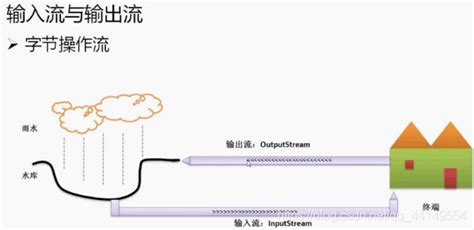 Java Io字节流、字符流与转换流java的字节流和转换流的区别 Csdn博客