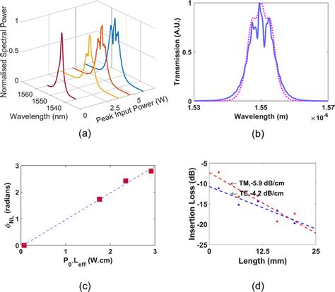 A Spm Spectrum Plots For Peak Input Powers 36 W 47 W ﻿ 59 W