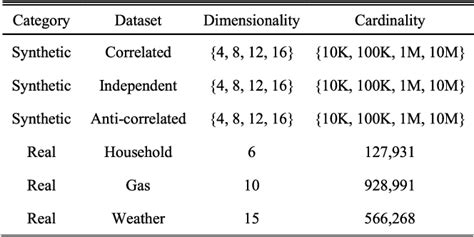 Table 3 From Optimization Of Dominance Testing In Skyline Queries Using