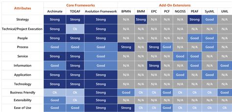 Best 5 Enterprise Architecture Frameworks Avolution