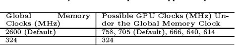 Table 1 From Symbiotic Scheduling Of Concurrent Gpu Kernels For Performance And Energy