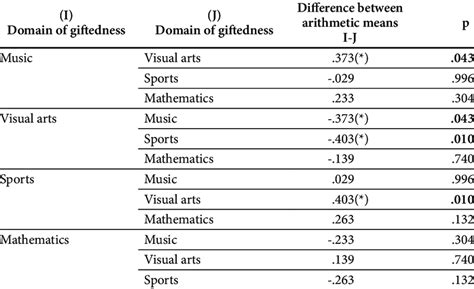 Scheffes Test For Multiple Comparisons Between Groups Download Scientific Diagram
