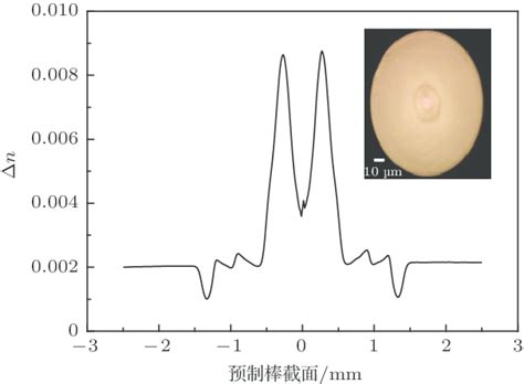Color Online Refractive Index Profile Of Preform And Section View Of