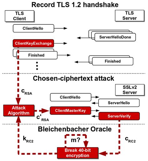 Downgrade Attacks · Tlseminar