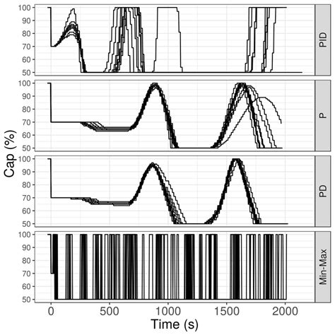 cpu resource allocation using different controllers download scientific diagram