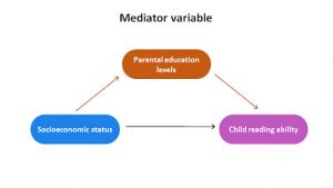 Mediator Vs Moderator Variables Differences Examples