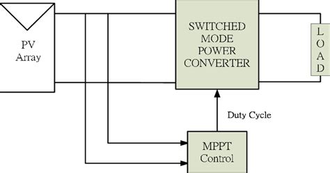 A Block Diagram Of A PV Control System Download Scientific Diagram