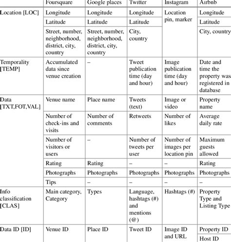 Diversity Of Data Variables Useful For Analyzing Urban Phenomena