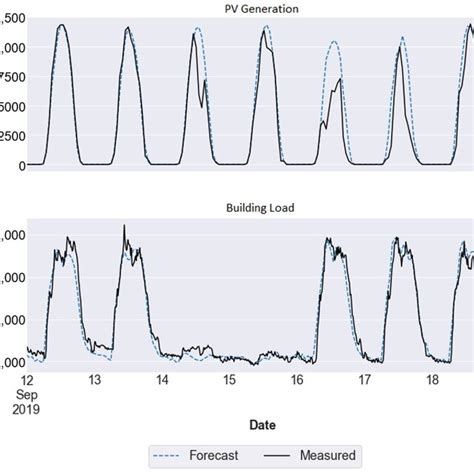 Load Ensemble Forecast Naive Forecast And Measurements For Whole Download Scientific