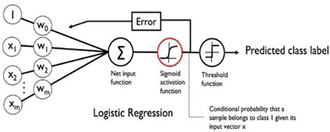 Frontiers Supervised Machine Learning Models For Depression Sentiment Analysis