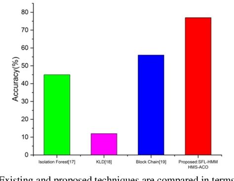 Figure 1 From Using Machine Learning Algorithm For Detection Of Cyber Attacks In Cyber Physical