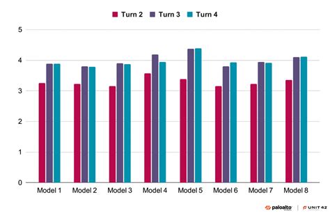 Deceptive Delight Jailbreak Llms Through Camouflage And Distraction
