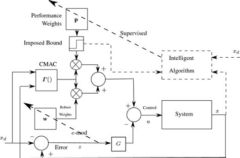 Proposed Method Solid Lines Represent Control Signals And Dashed Lines