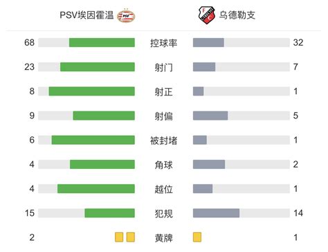 新赛季荷甲第1轮：psv 2 0 乌得勒支