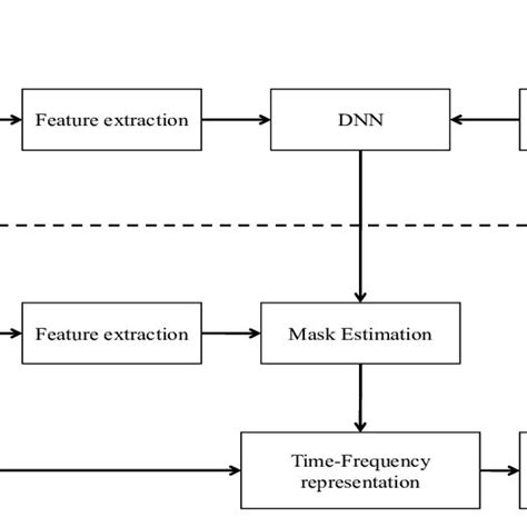 3 The Block Diagram Of The Dnn Based Speech Separation Predicting Time
