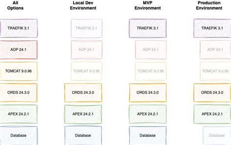 Dockapex Dockerize Your World Oracle Apex Stack Micodify