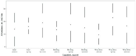 A Tufte Plot An Elegant Way To Show Comparisons In Descriptive