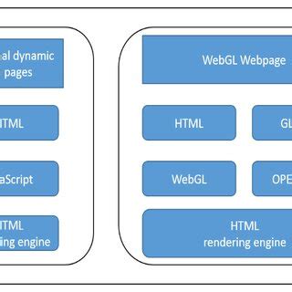A Comparison Of Webgl Page With Traditional Web Page Download Scientific Diagram