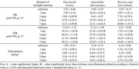 Nitrate Reductase Nr Nitrite Reductase Nir Activities And Total Download Table