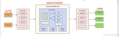 rabbitmq实现生产者消费者 csdn博客