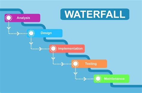 Analisis Model Waterfall Pengertian Tahapan Kelebihan Dan Kekurangan