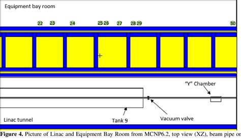 Figure 1 From Reevaluating Linear Accelerator Shielding For 320 µa Of Proton Beam Semantic Scholar