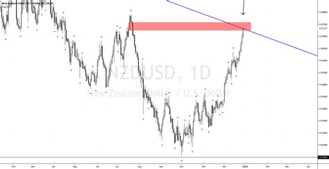Will Nzdusd Price Be Rejected Around This Zone For Fxnzdusd By