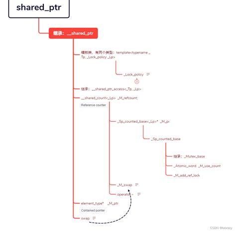 Stdsharedptr源码解读sharedptr源码剖析 Csdn博客