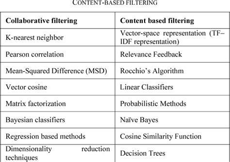 Table I From Recommendation System For Financial Analytics Semantic