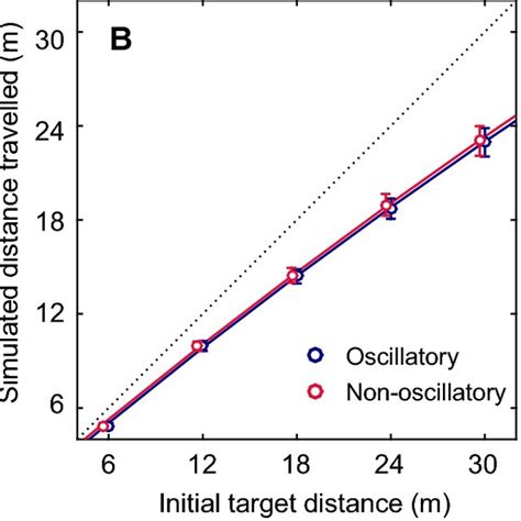 A Mean Simulated Distance Travelled Per Block Of Trials Data Points