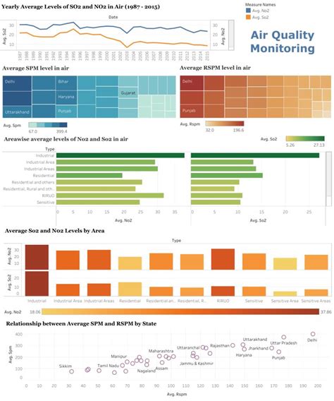 Tableau Dashboard For Indias Air Quality Shruti Baravkar Posted On