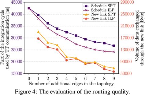 Figure 4 From Incremental Scheduling Of The Time Triggered Traffic On Ttethernet Network