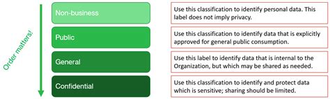 Simple Sensitivity Label Design For The Smb Itpromentor