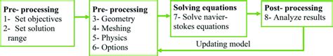 Modelling Process For CFD Problem Download Scientific Diagram