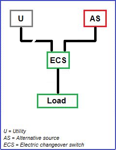 What Is A Changeover Switch