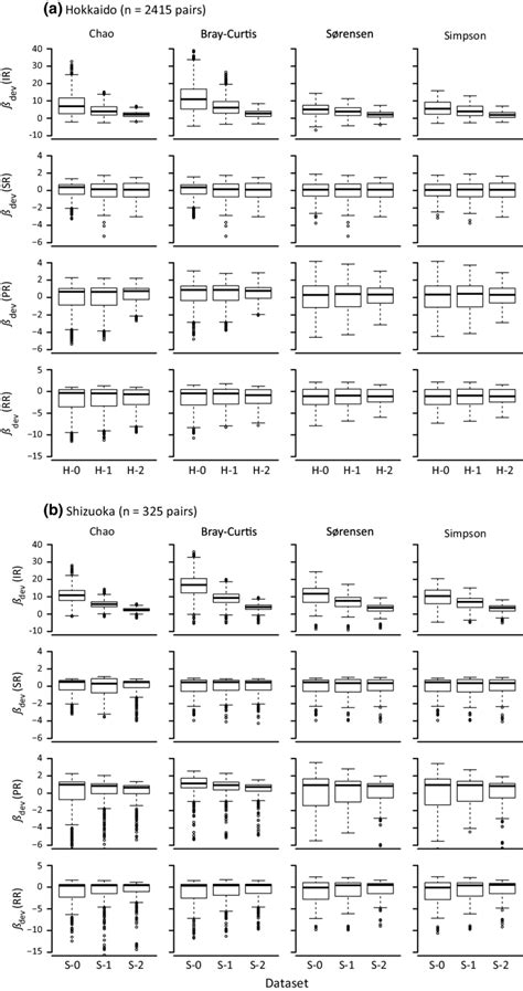 Boxplots For β Deviation β Dev The Magnitude Of Deviation From The