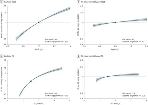 Targeting Unconventionally Low Values Of Apob 118 By L H Rapamycin
