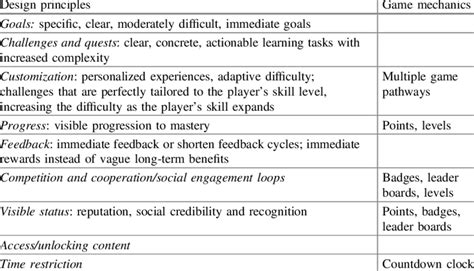 Educational Gamification Design Principles [25] Download Table