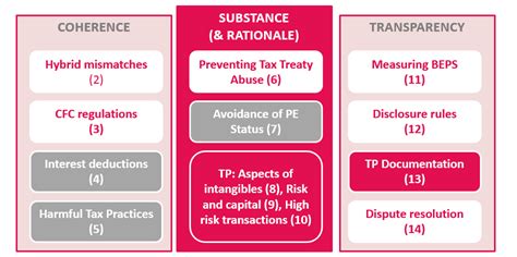 Tiberghien Economics Beps